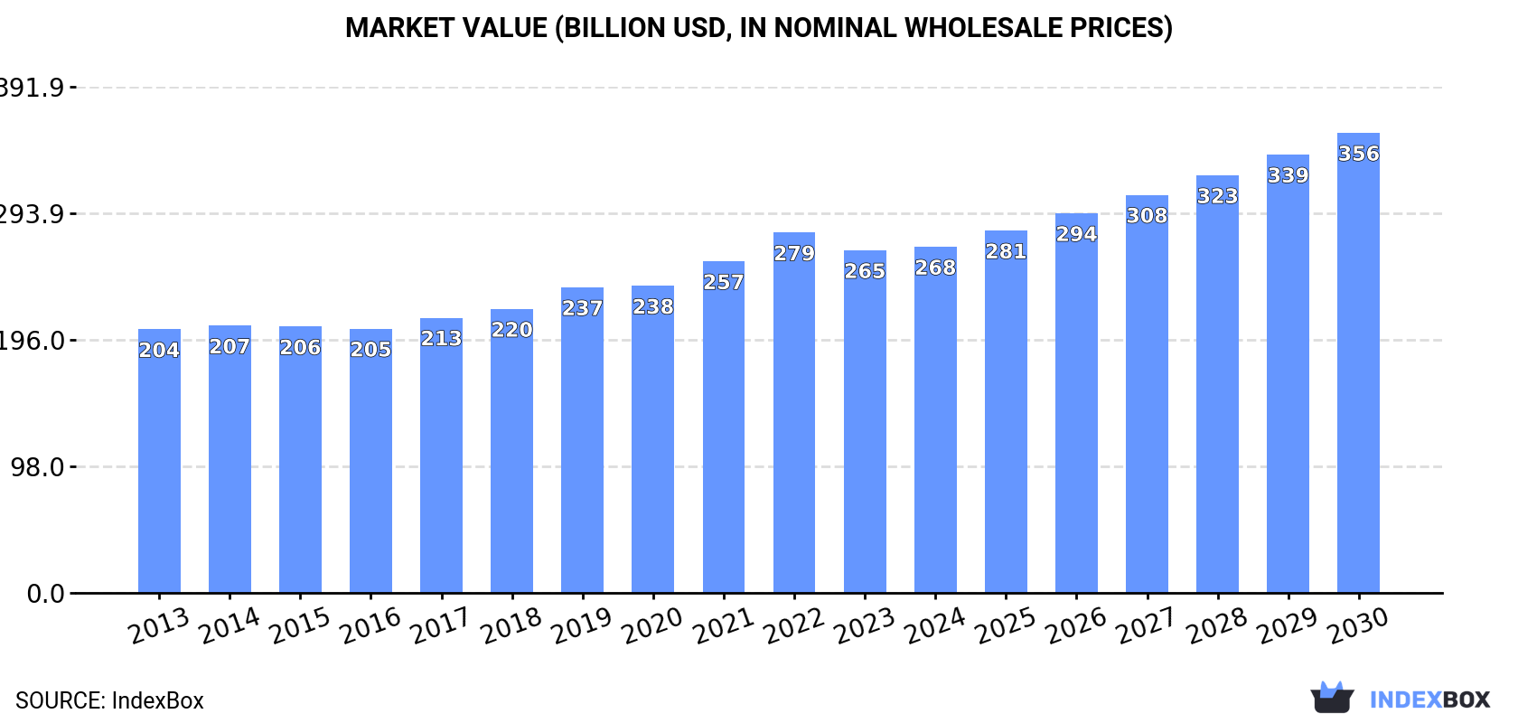 Market Value (billion USD, nominal wholesale prices)