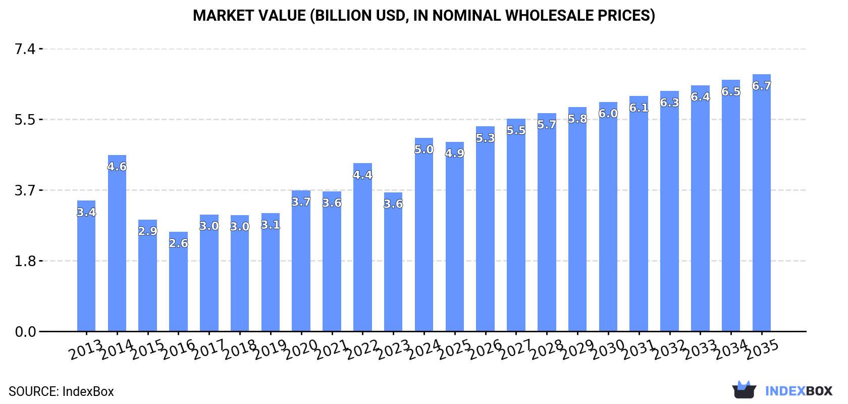 Market Value (billion USD, nominal wholesale prices)