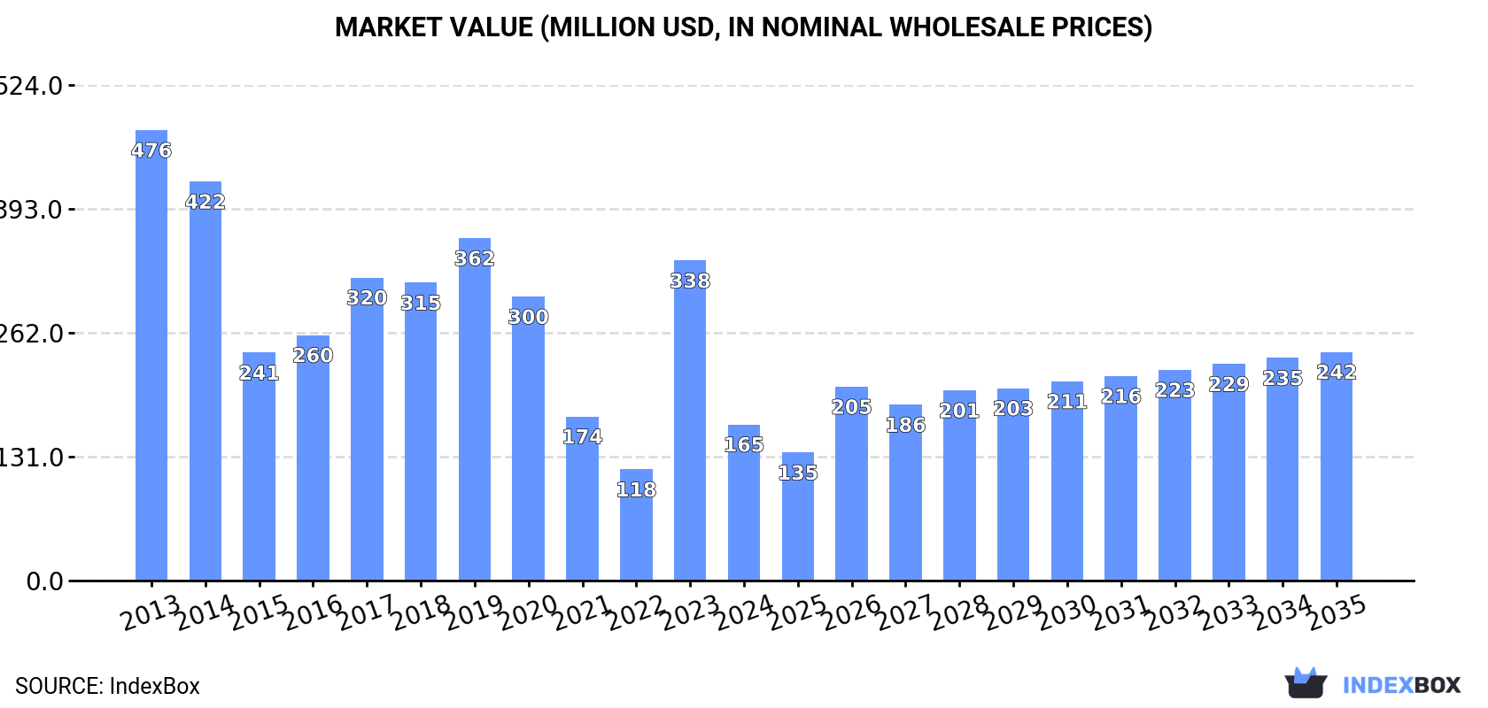 Market Value (million USD, nominal wholesale prices)