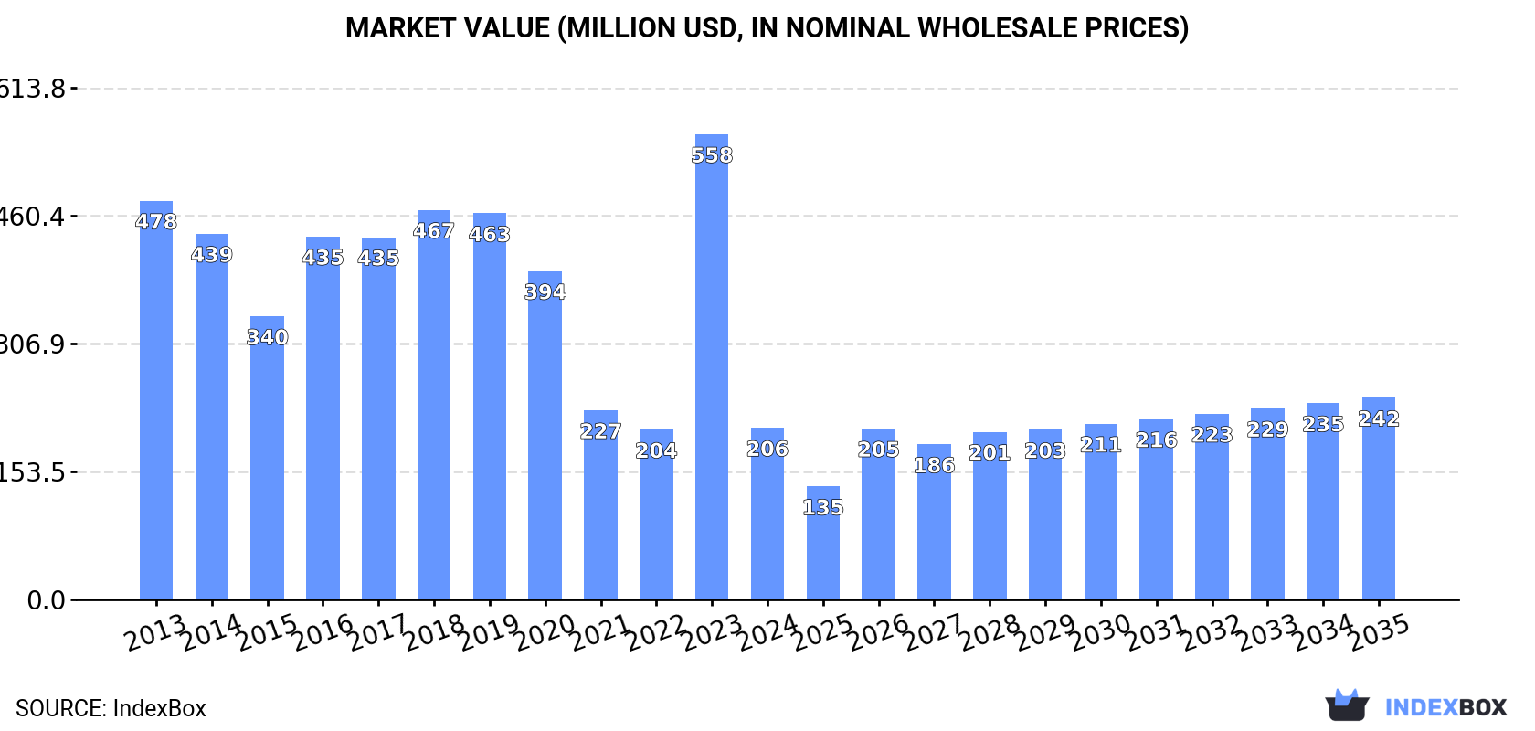 Market Value (million USD, nominal wholesale prices)