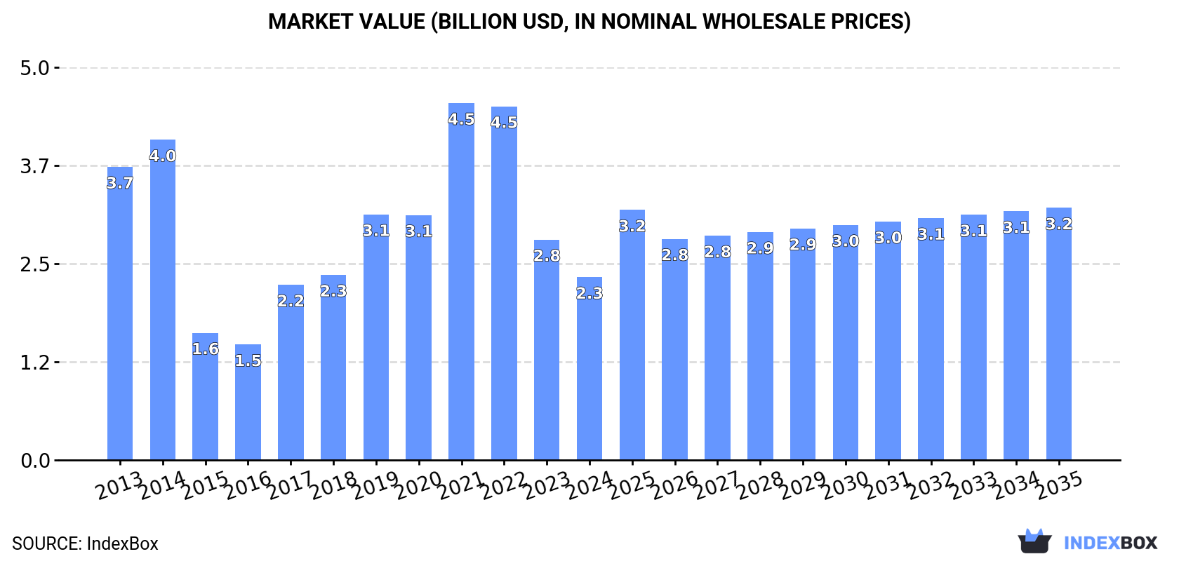 Market Value (billion USD, nominal wholesale prices)