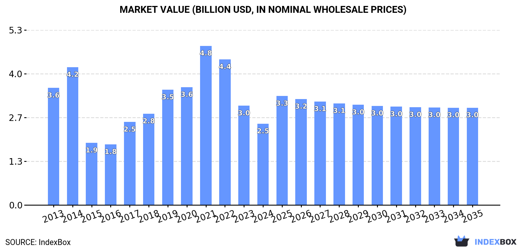 Market Value (billion USD, nominal wholesale prices)