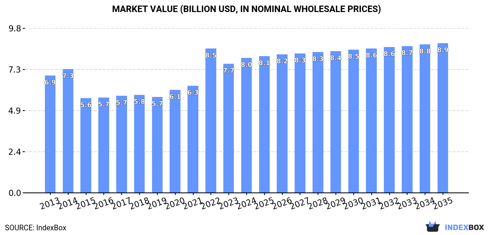 Market Value (billion USD, nominal wholesale prices)