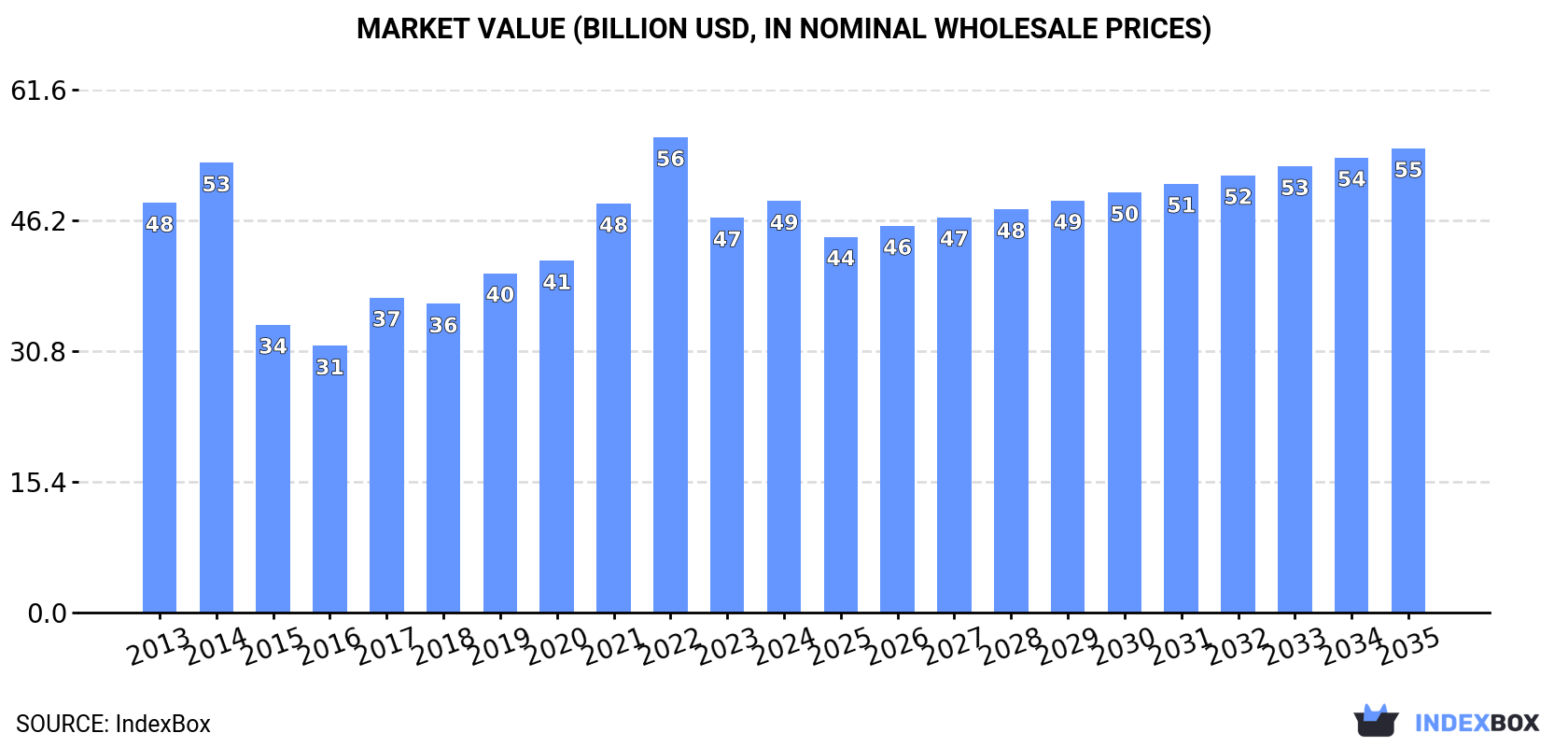Market Value (billion USD, nominal wholesale prices)
