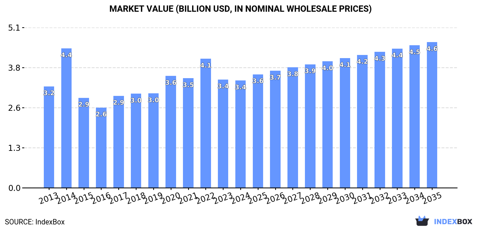 Market Value (billion USD, nominal wholesale prices)