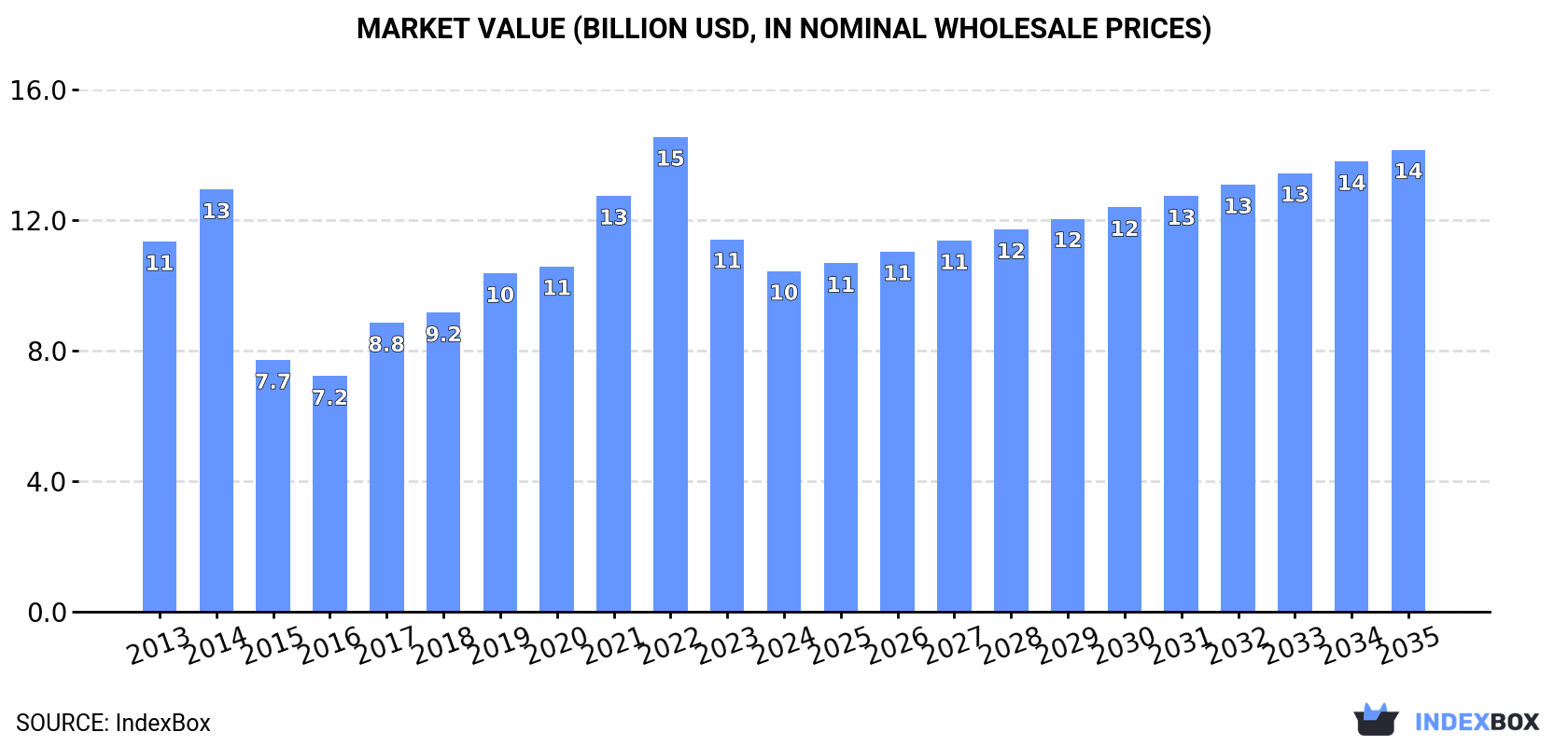Market Value (billion USD, nominal wholesale prices)