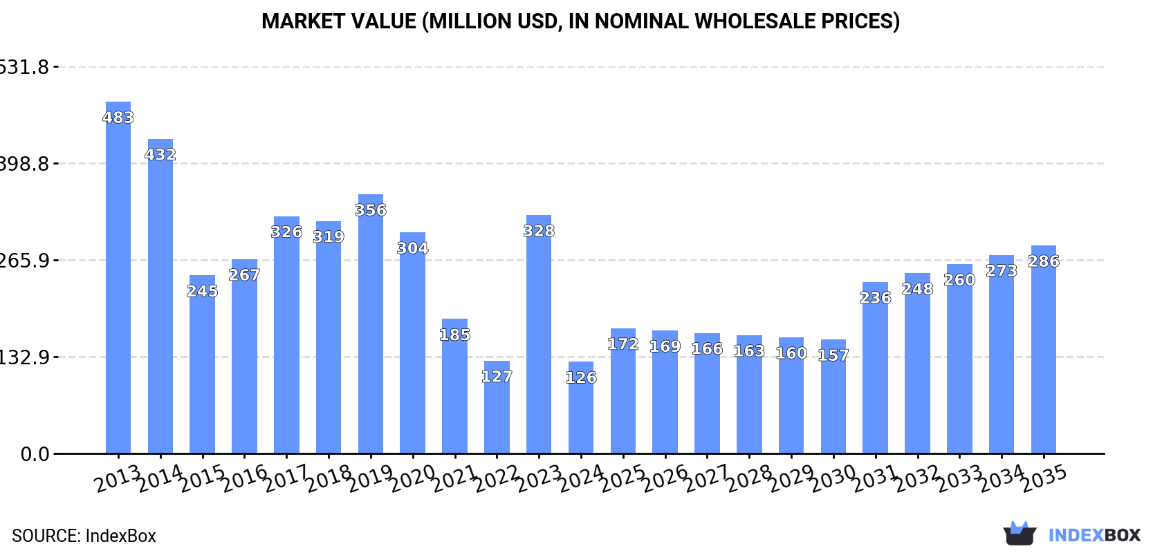 Market Value (million USD, nominal wholesale prices)