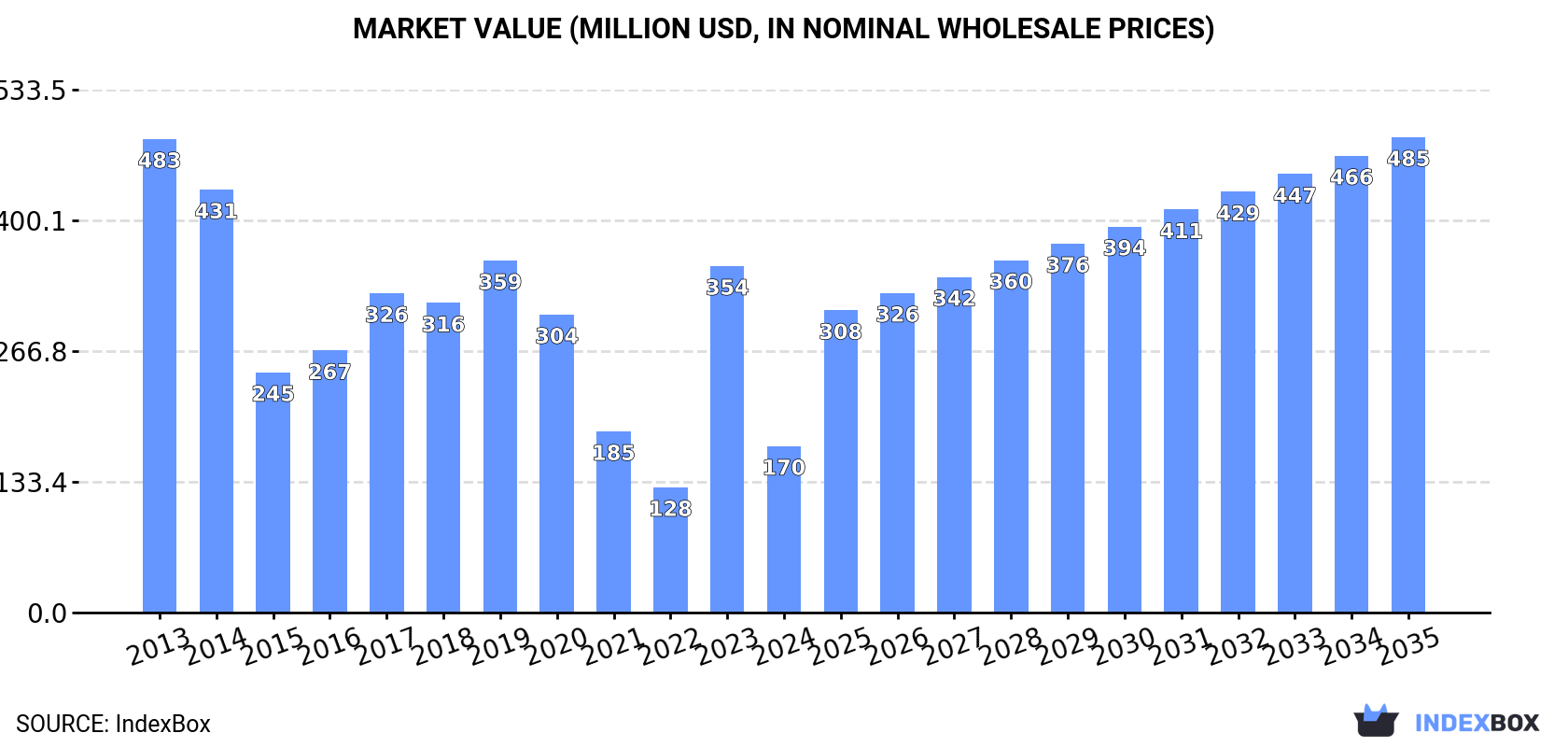 Market Value (million USD, nominal wholesale prices)