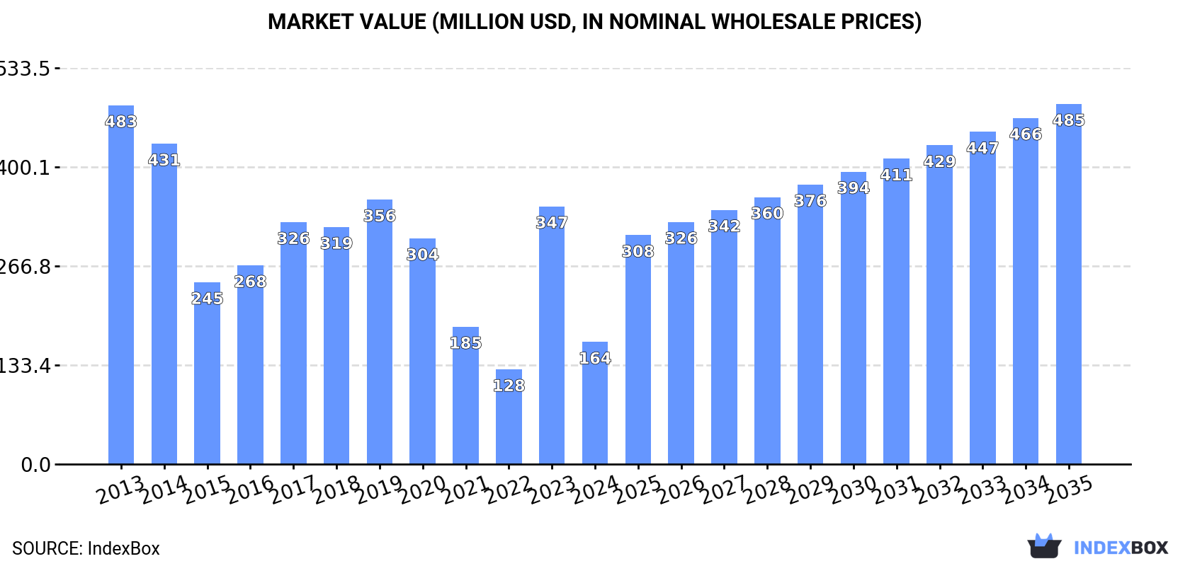 Market Value (million USD, nominal wholesale prices)