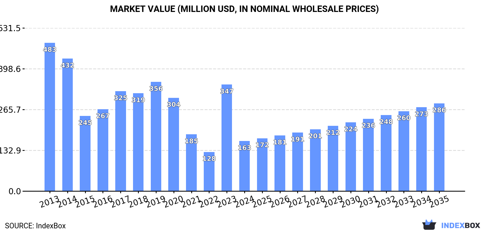 Market Value (million USD, nominal wholesale prices)