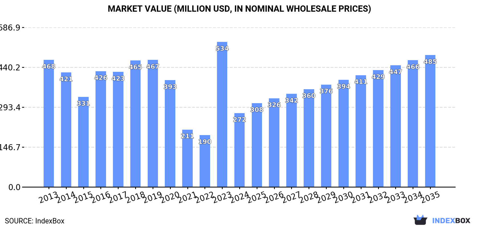 Market Value (million USD, nominal wholesale prices)