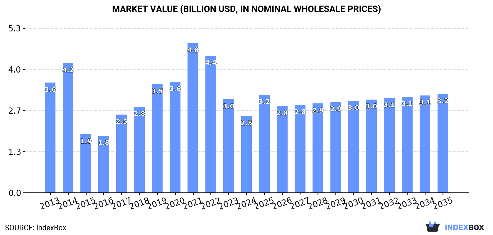 Market Value (billion USD, nominal wholesale prices)