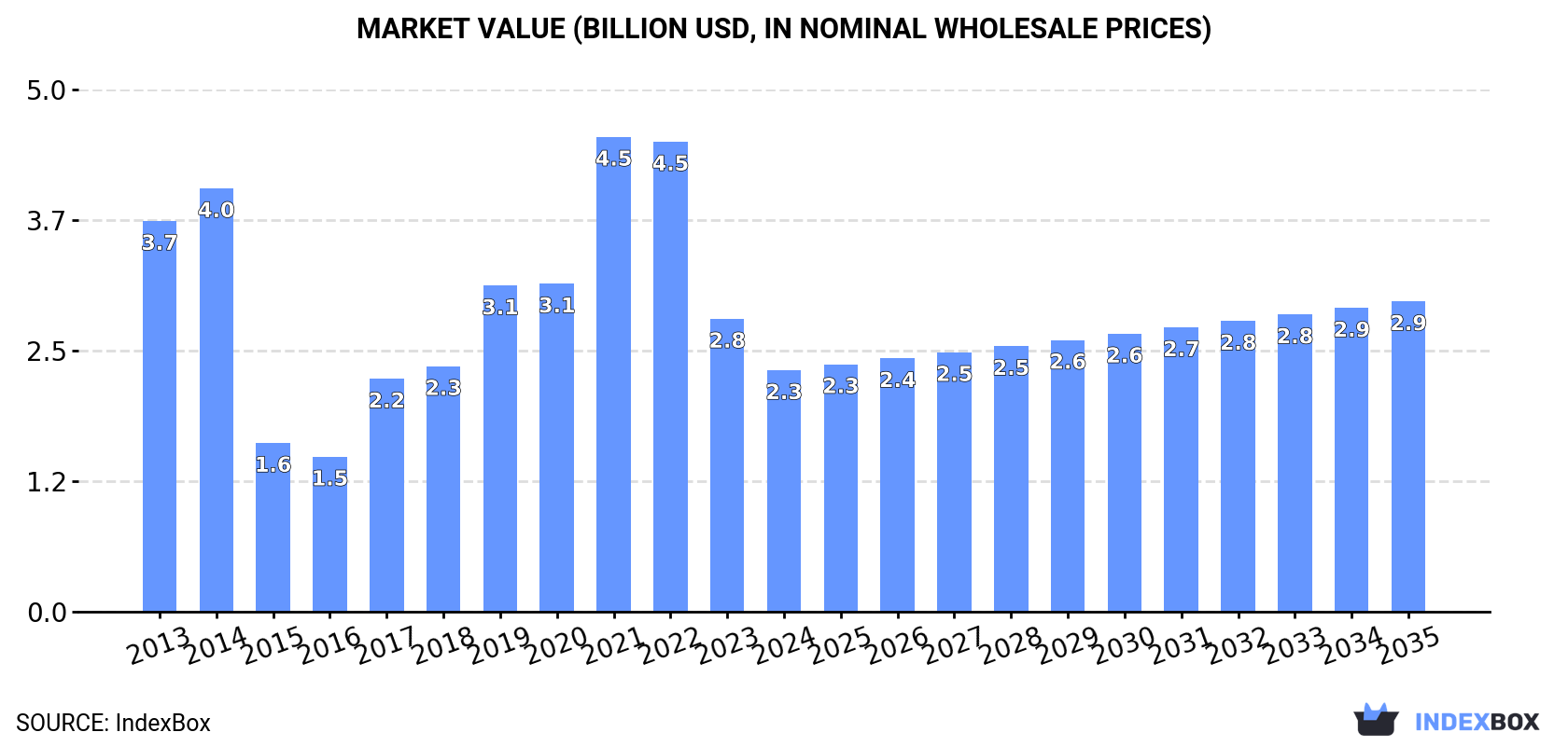 Market Value (billion USD, nominal wholesale prices)