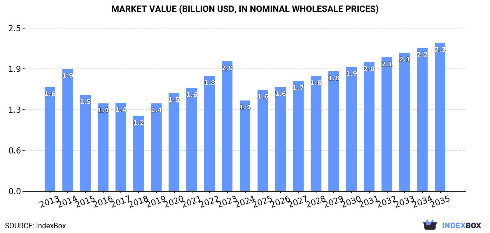 Market Value (billion USD, nominal wholesale prices)