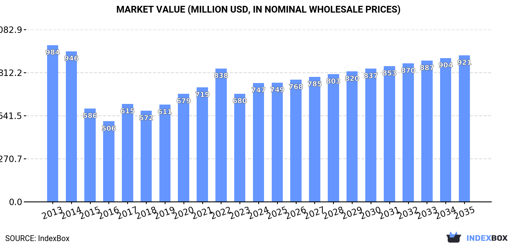 Market Value (million USD, nominal wholesale prices)
