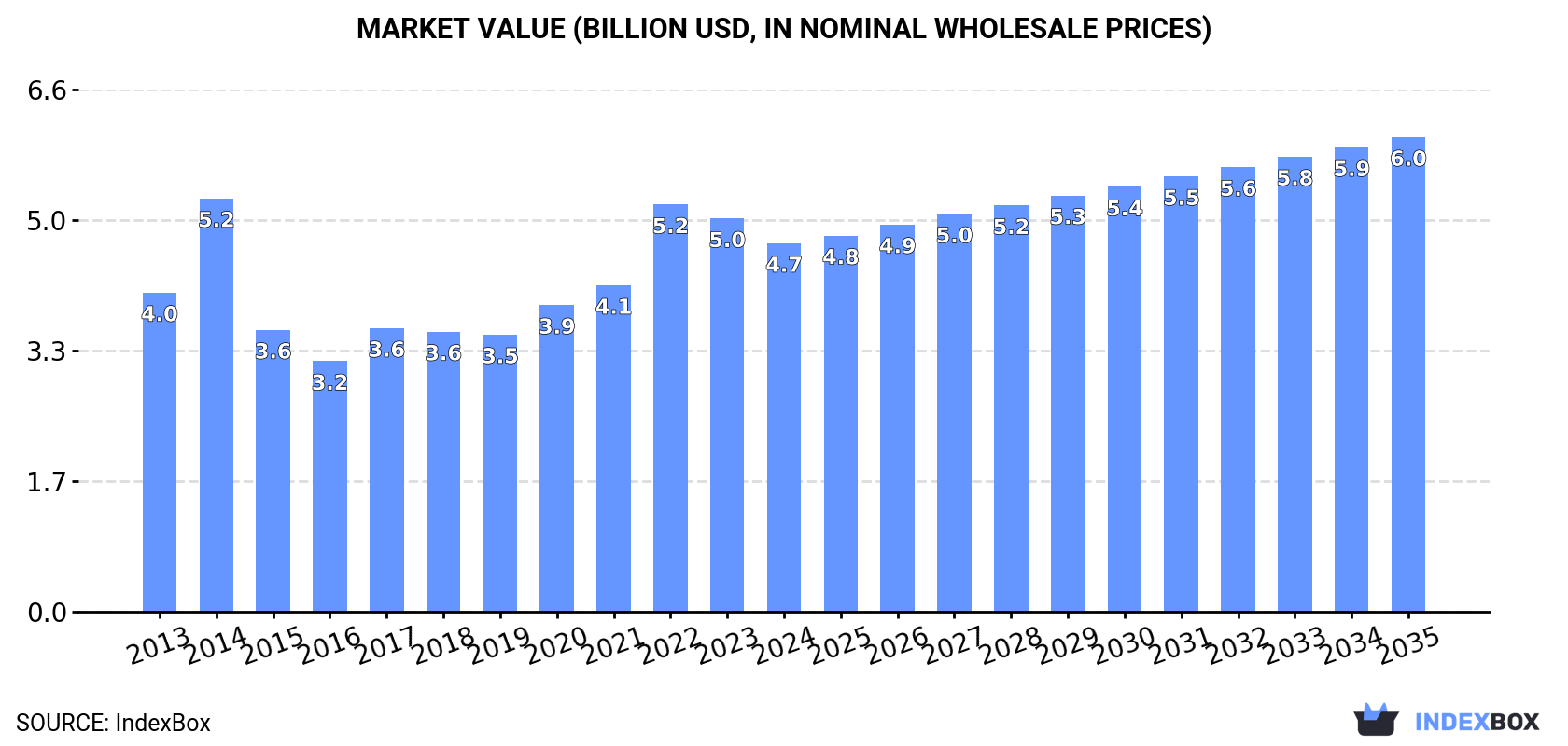 Market Value (billion USD, nominal wholesale prices)