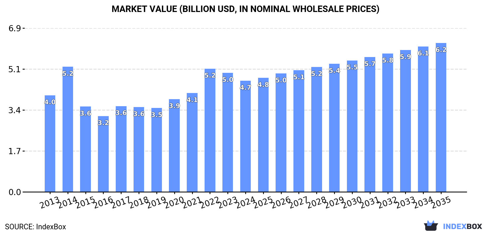 Market Value (billion USD, nominal wholesale prices)