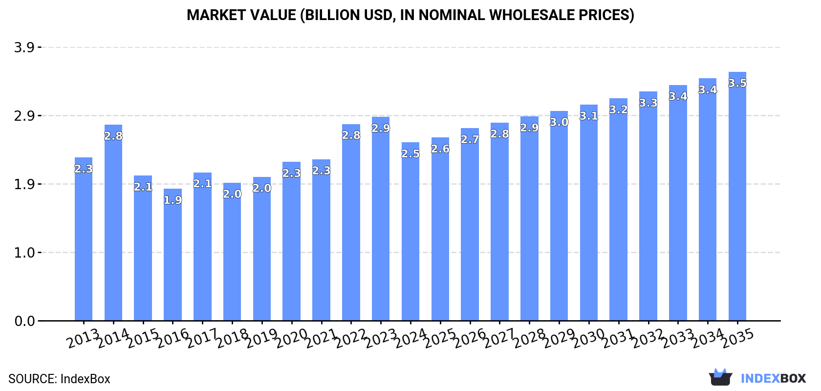 Market Value (billion USD, nominal wholesale prices)