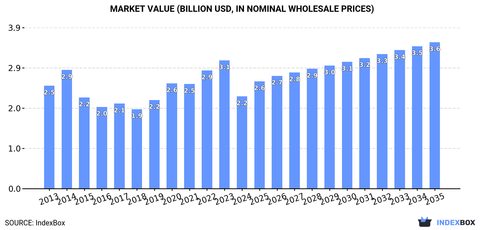 Market Value (billion USD, nominal wholesale prices)