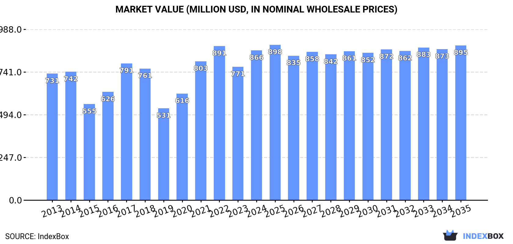 Market Value (million USD, nominal wholesale prices)