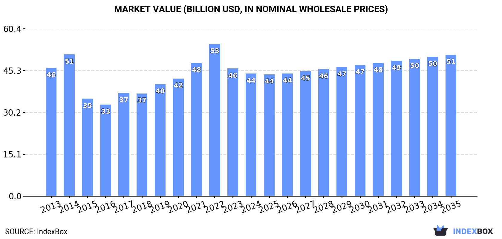 Market Value (billion USD, nominal wholesale prices)
