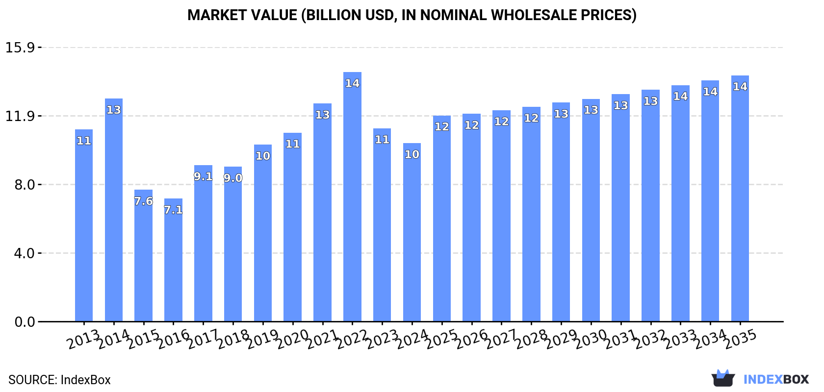 Market Value (billion USD, nominal wholesale prices)