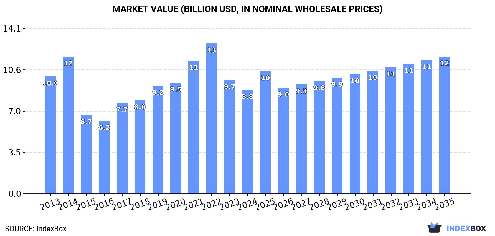 Market Value (billion USD, nominal wholesale prices)