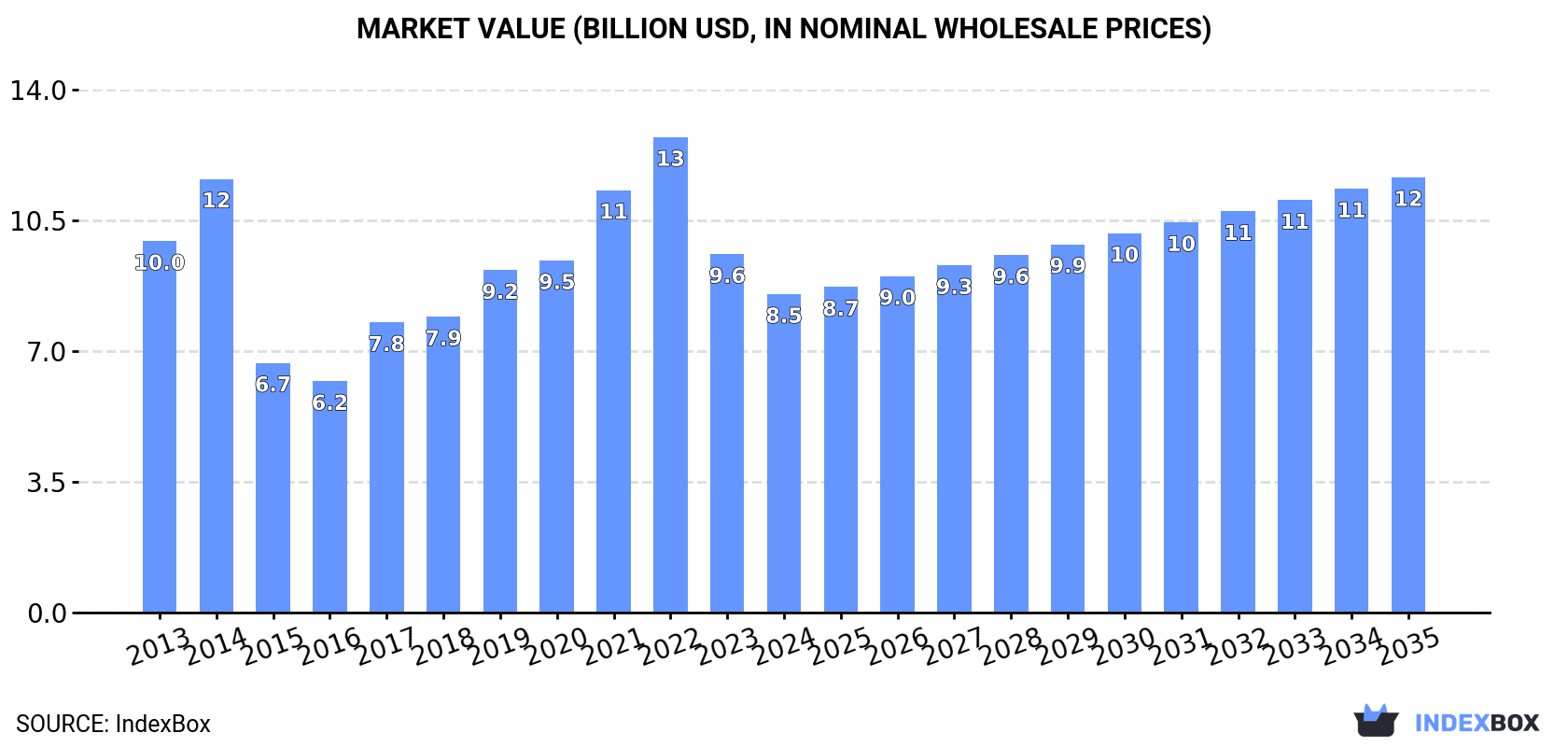 Market Value (billion USD, nominal wholesale prices)