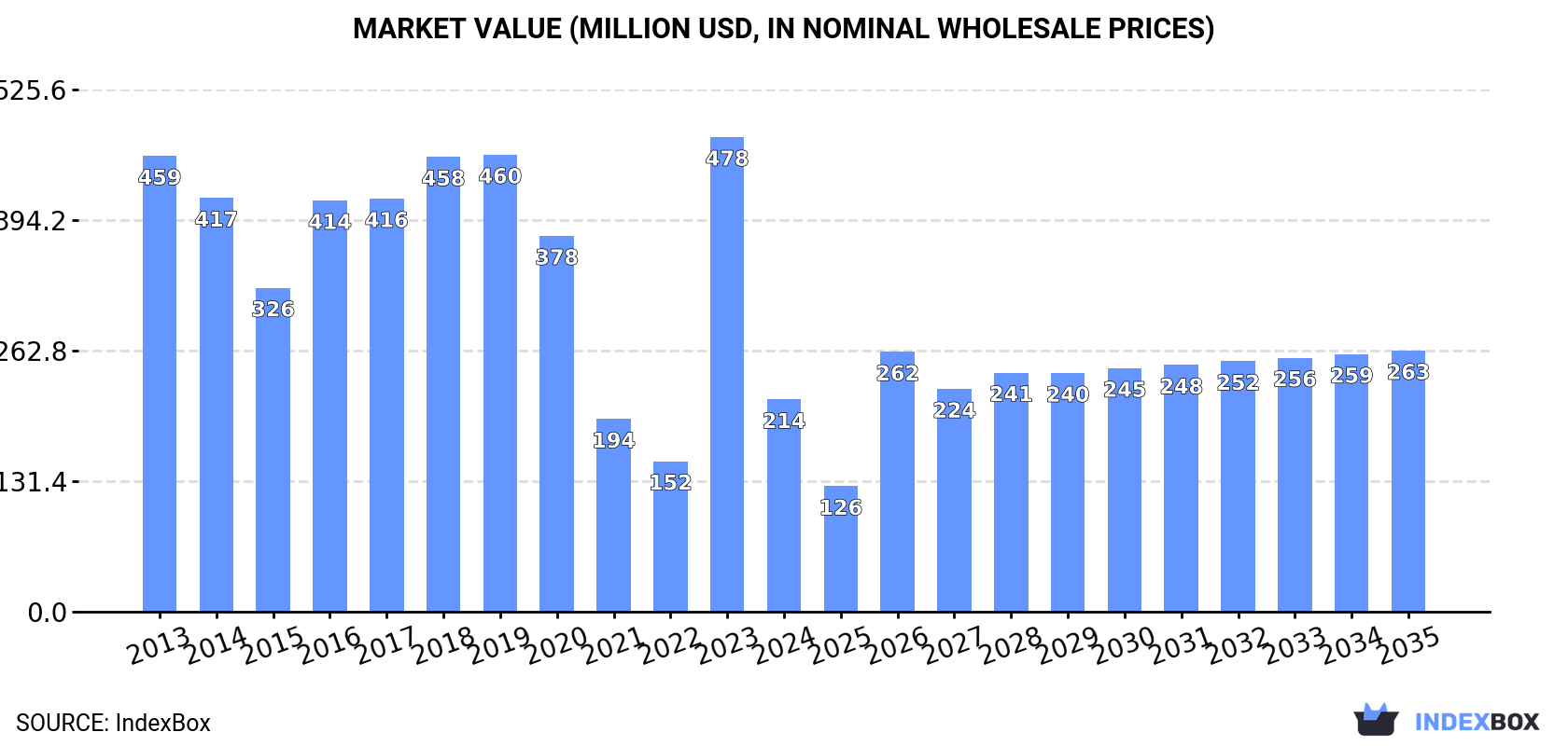 Market Value (million USD, nominal wholesale prices)