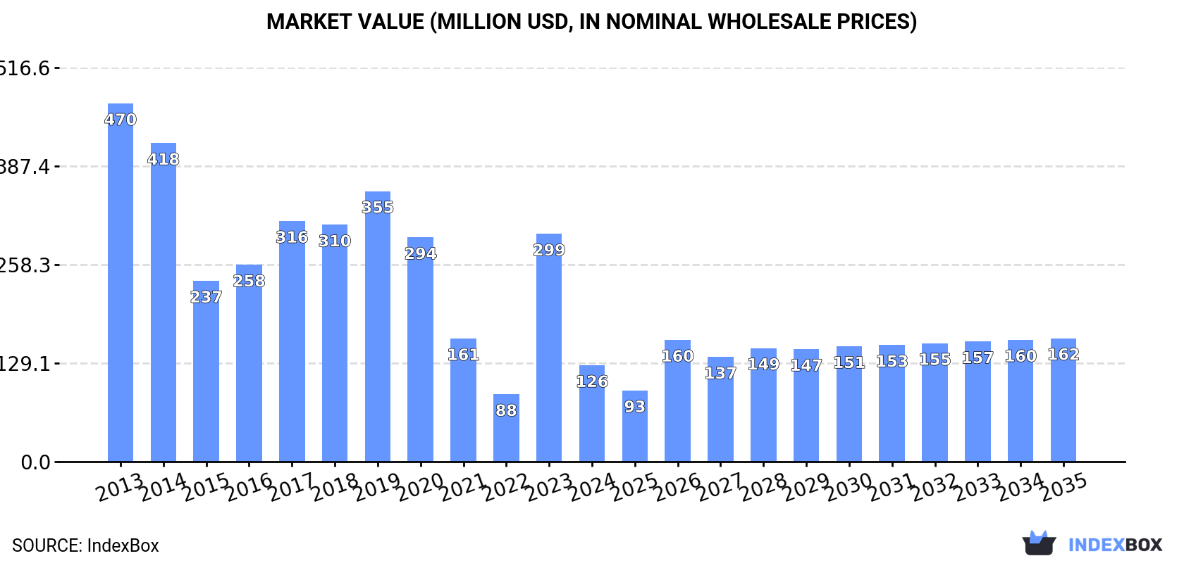 Market Value (million USD, nominal wholesale prices)