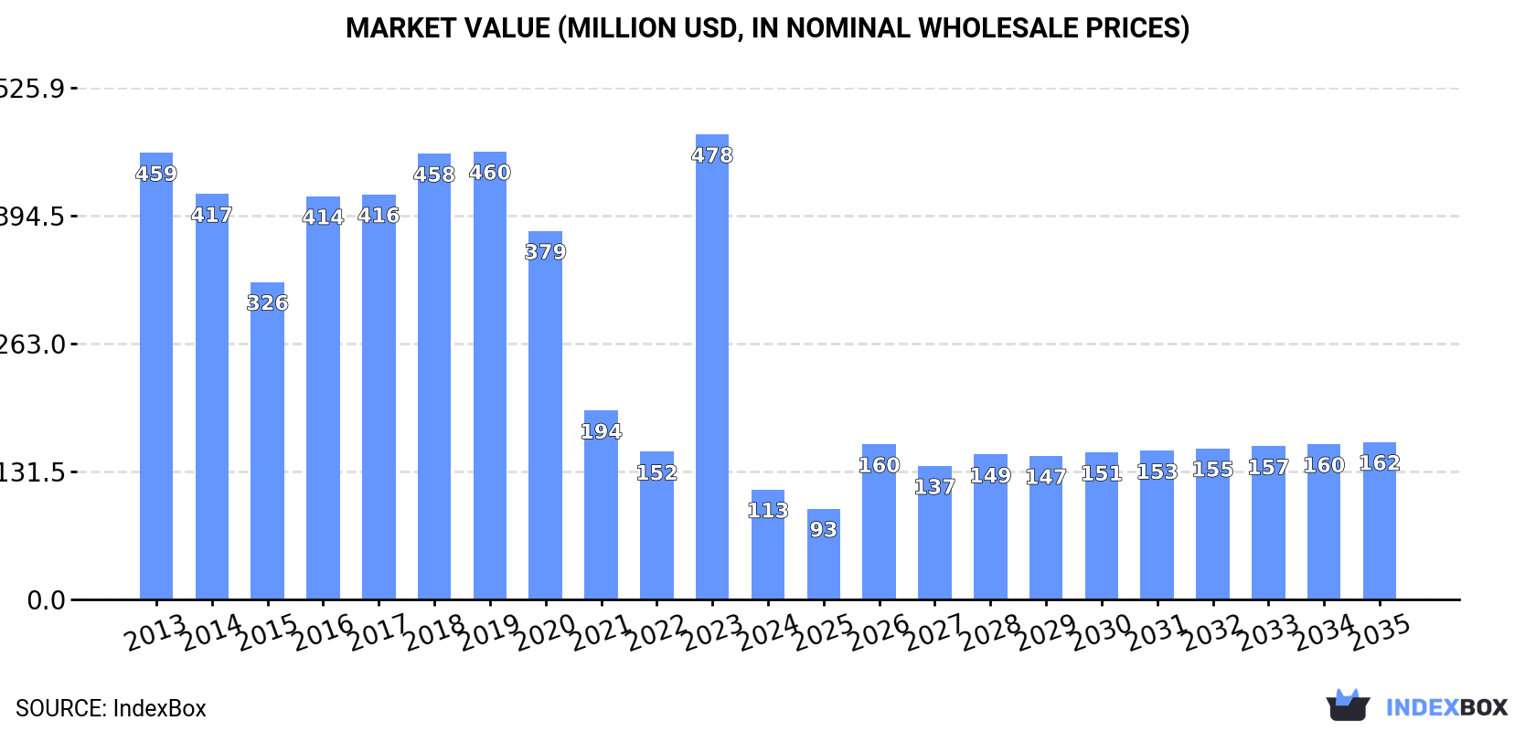 Market Value (million USD, nominal wholesale prices)