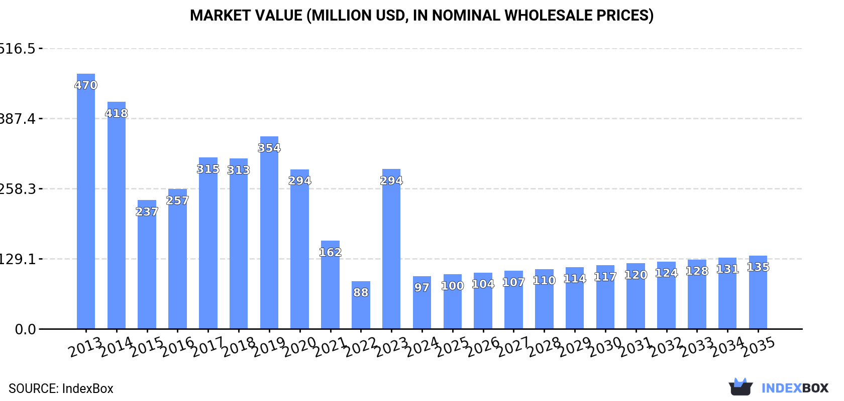 Market Value (million USD, nominal wholesale prices)