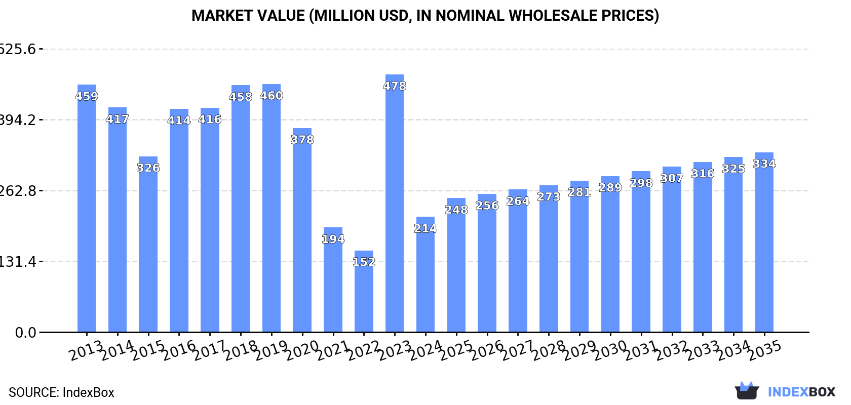 Market Value (million USD, nominal wholesale prices)