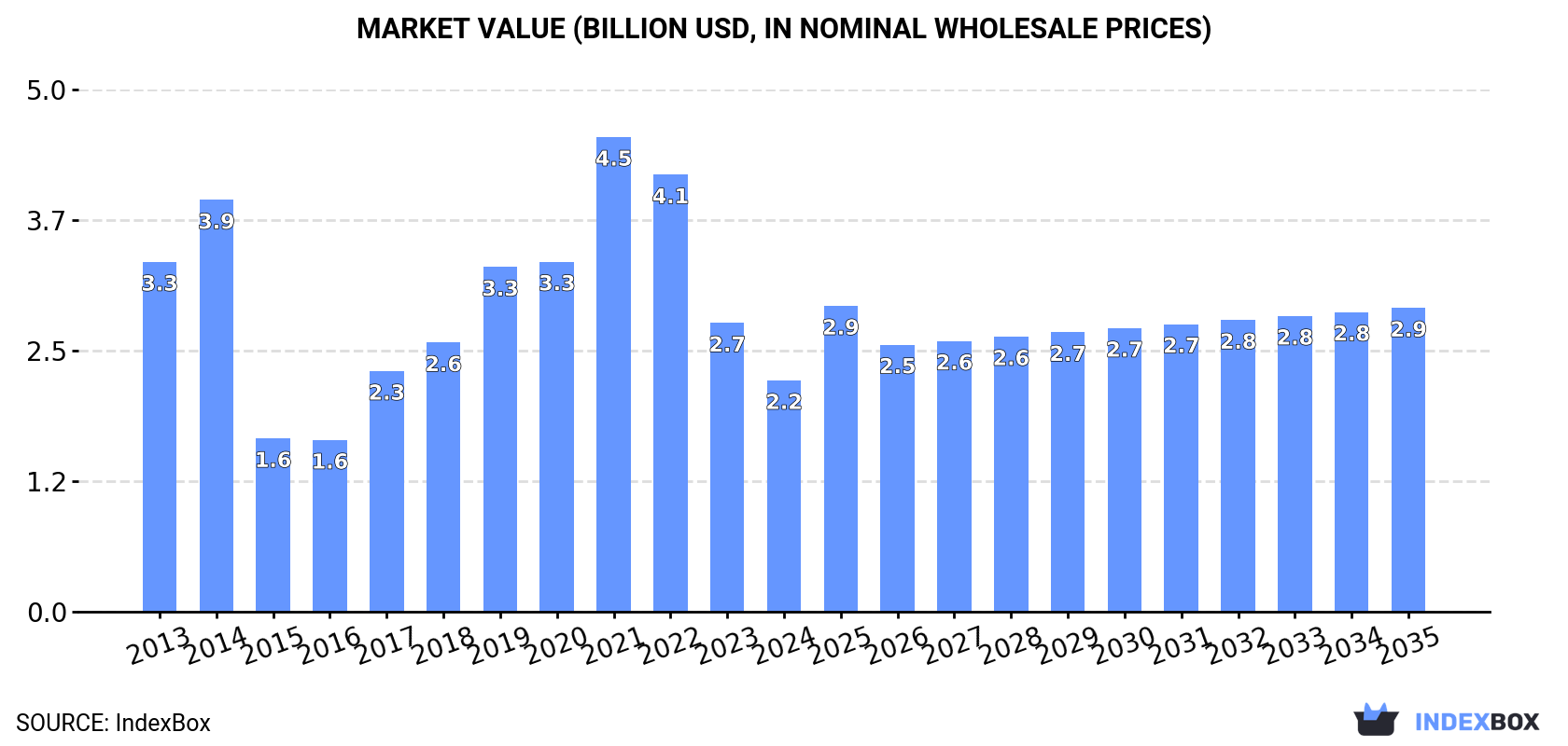 Market Value (billion USD, nominal wholesale prices)