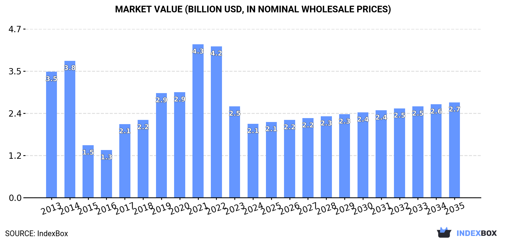Market Value (billion USD, nominal wholesale prices)