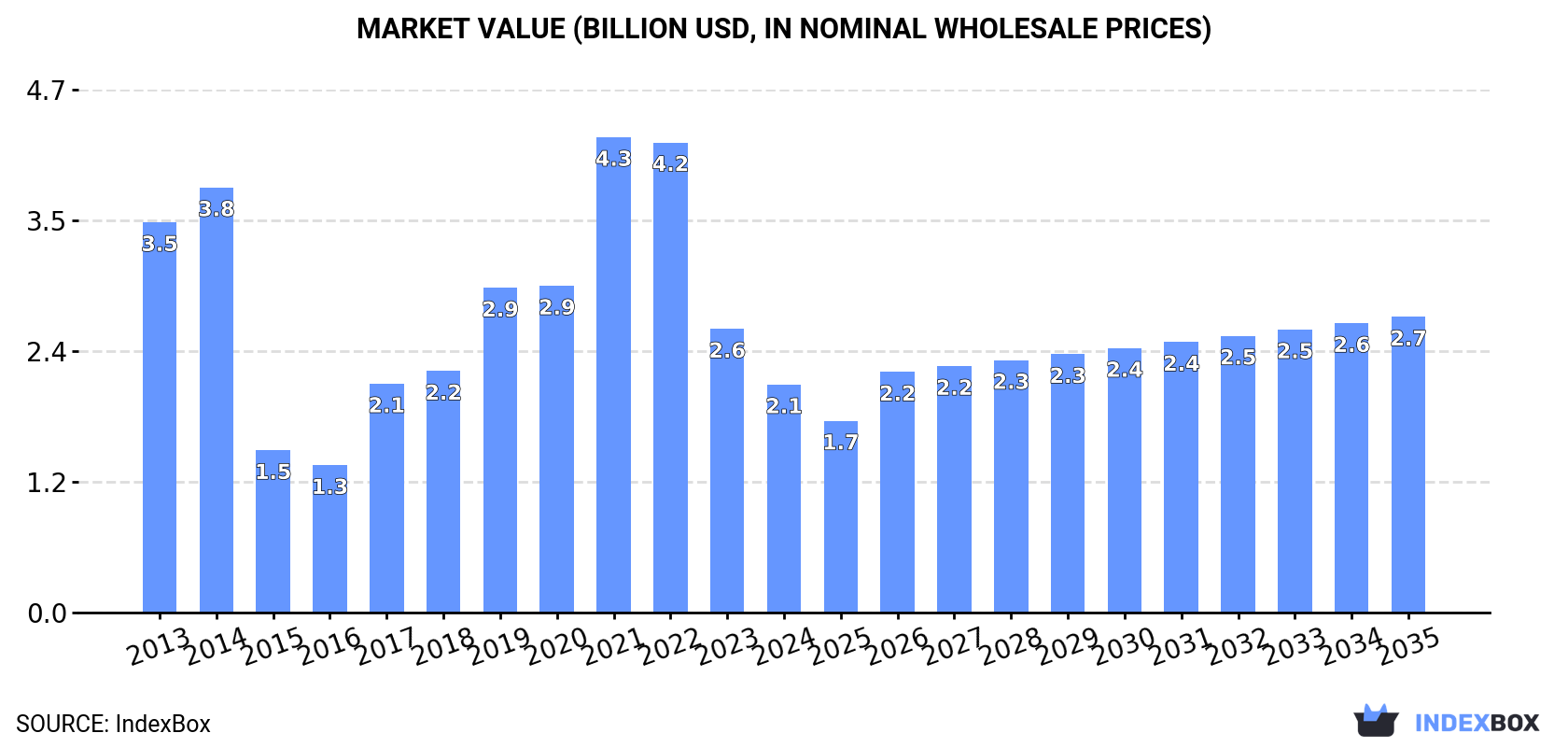 Market Value (billion USD, nominal wholesale prices)