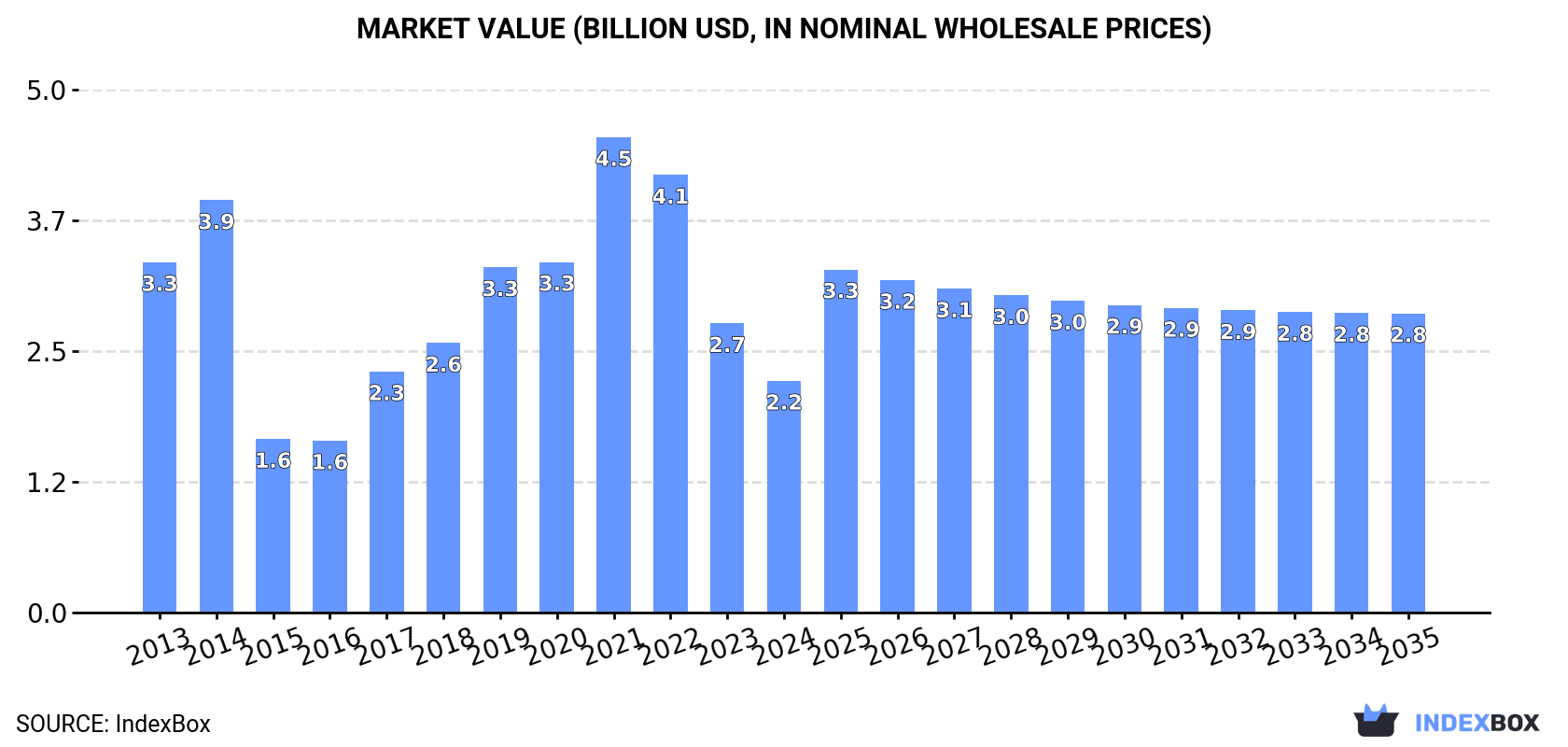 Market Value (billion USD, nominal wholesale prices)