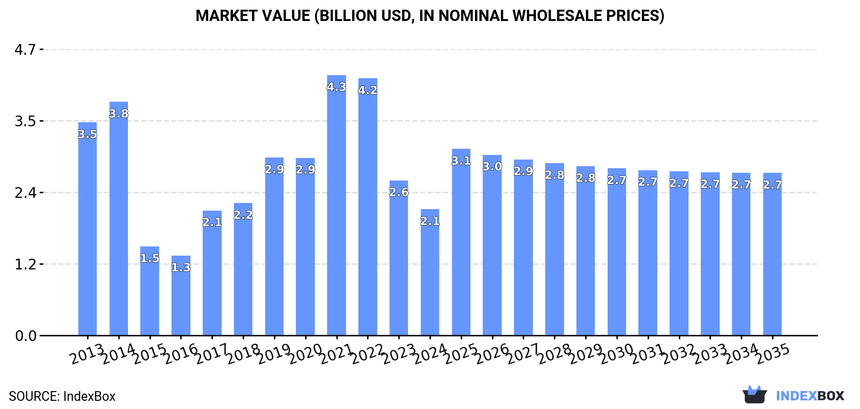 Market Value (billion USD, nominal wholesale prices)