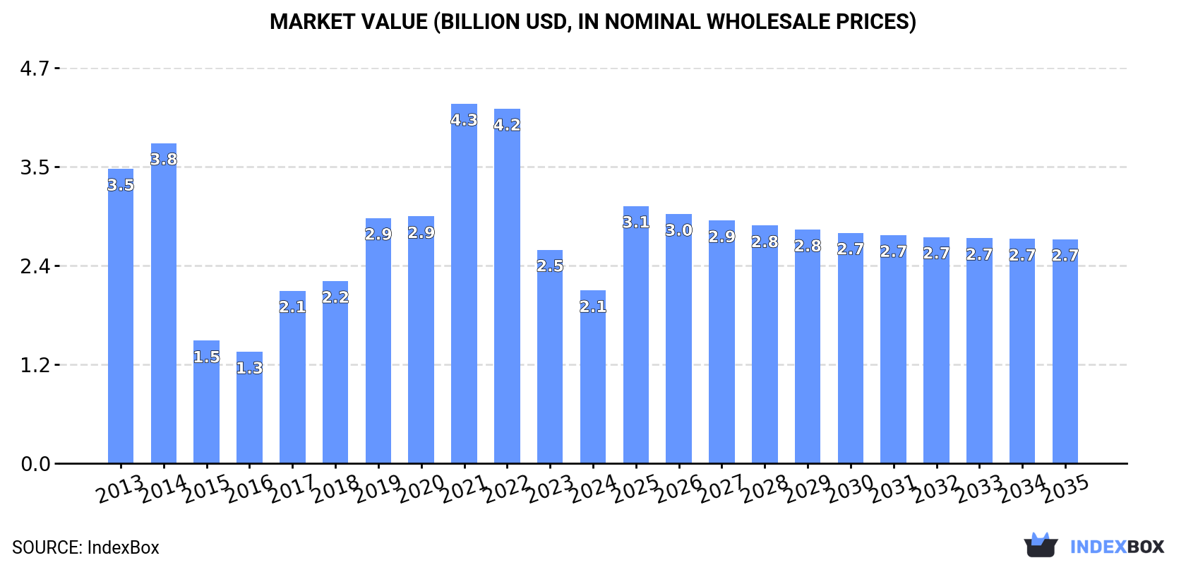 Market Value (billion USD, nominal wholesale prices)