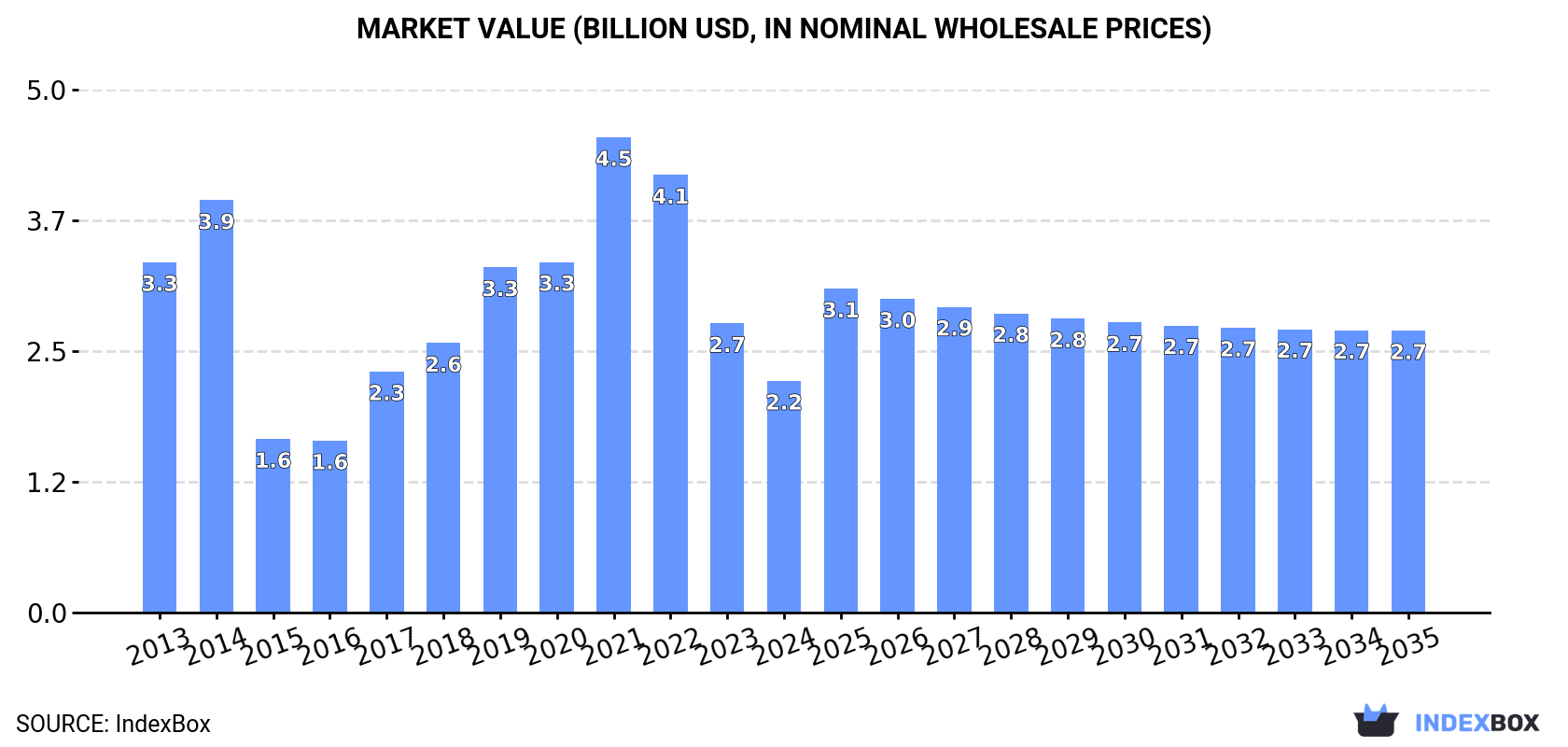 Market Value (billion USD, nominal wholesale prices)
