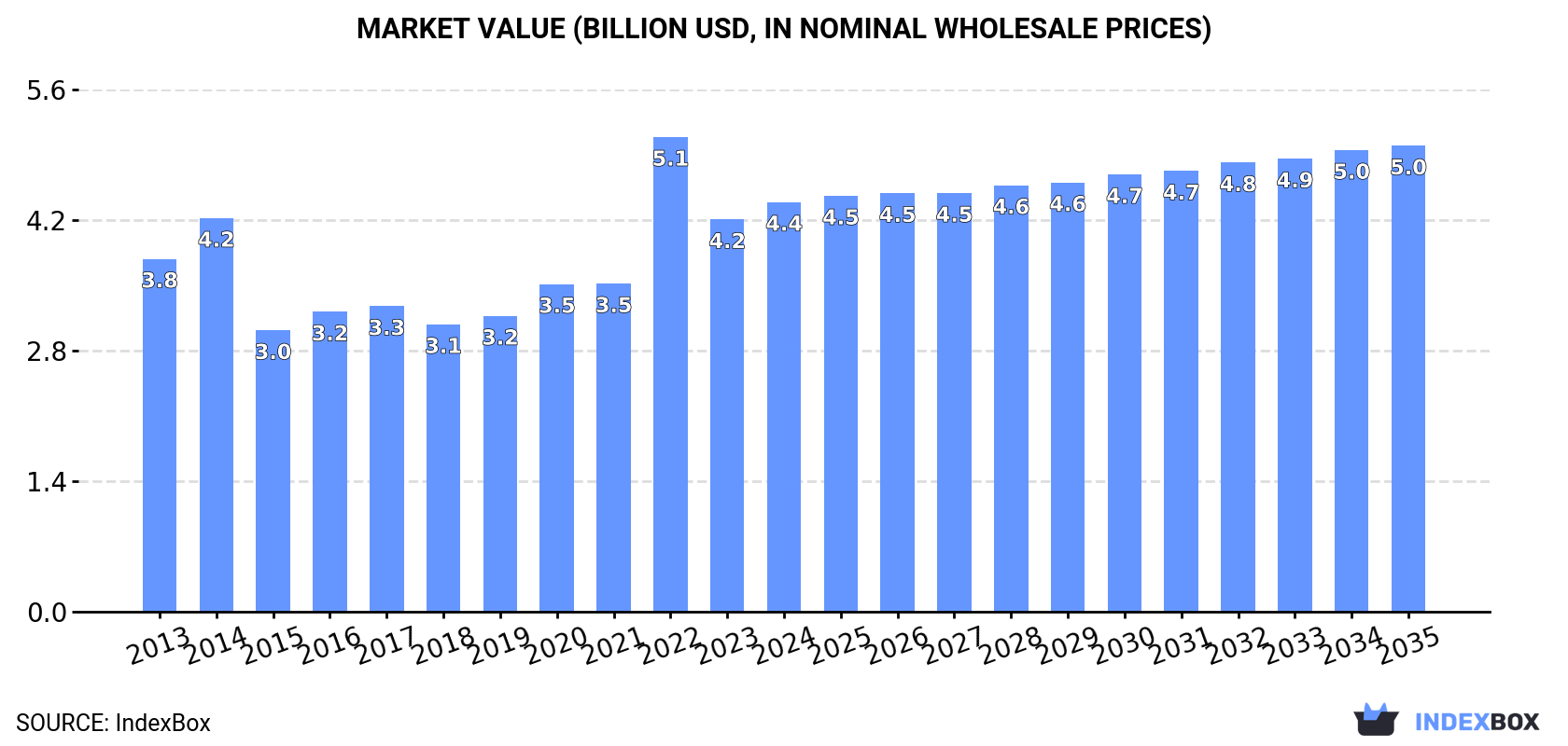 Market Value (billion USD, nominal wholesale prices)