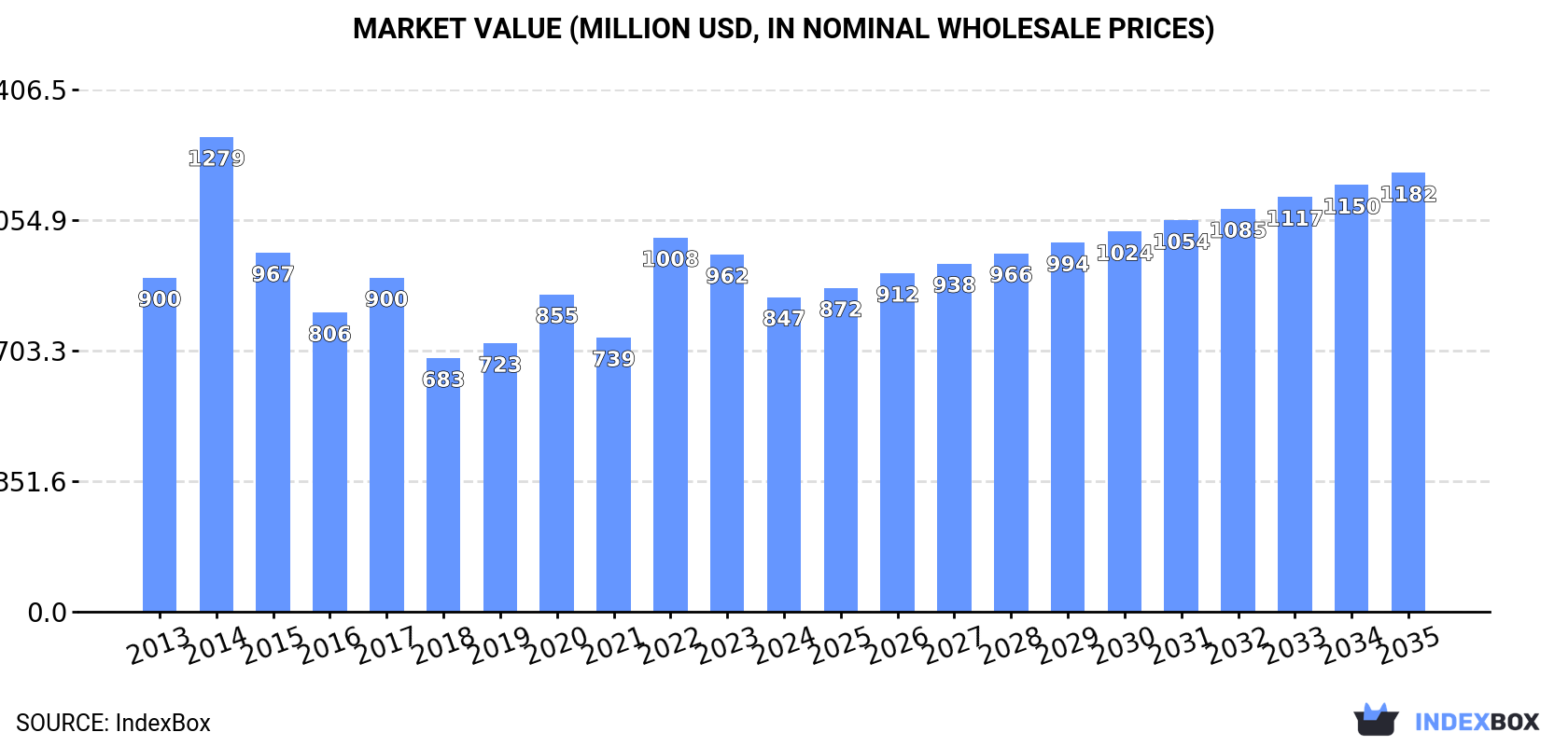 Market Value (million USD, nominal wholesale prices)