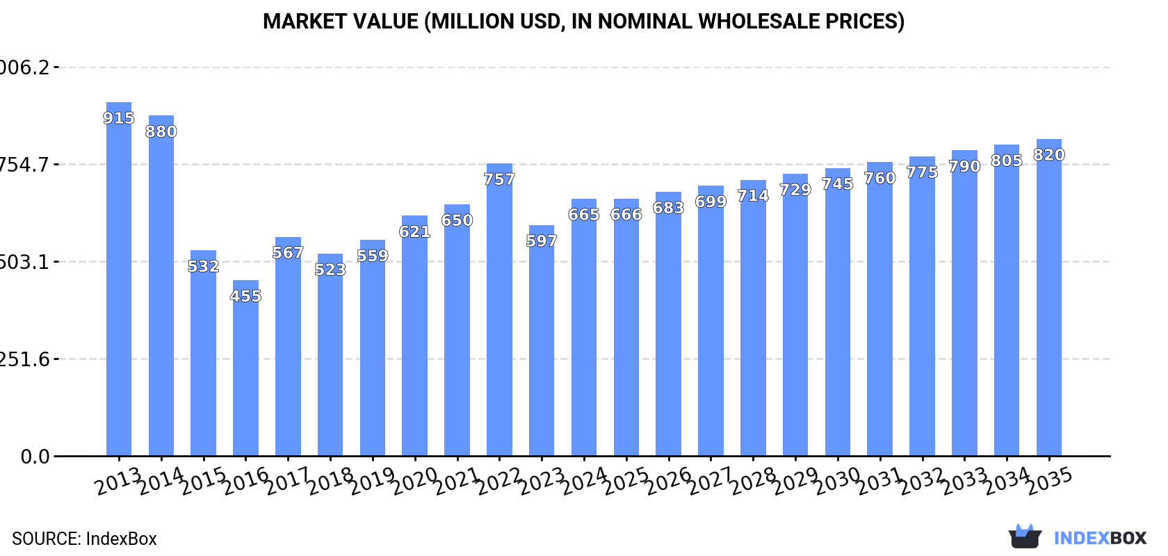 Market Value (million USD, nominal wholesale prices)