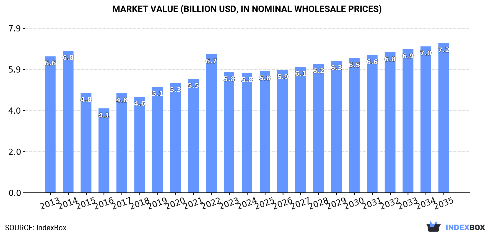 Market Value (billion USD, nominal wholesale prices)