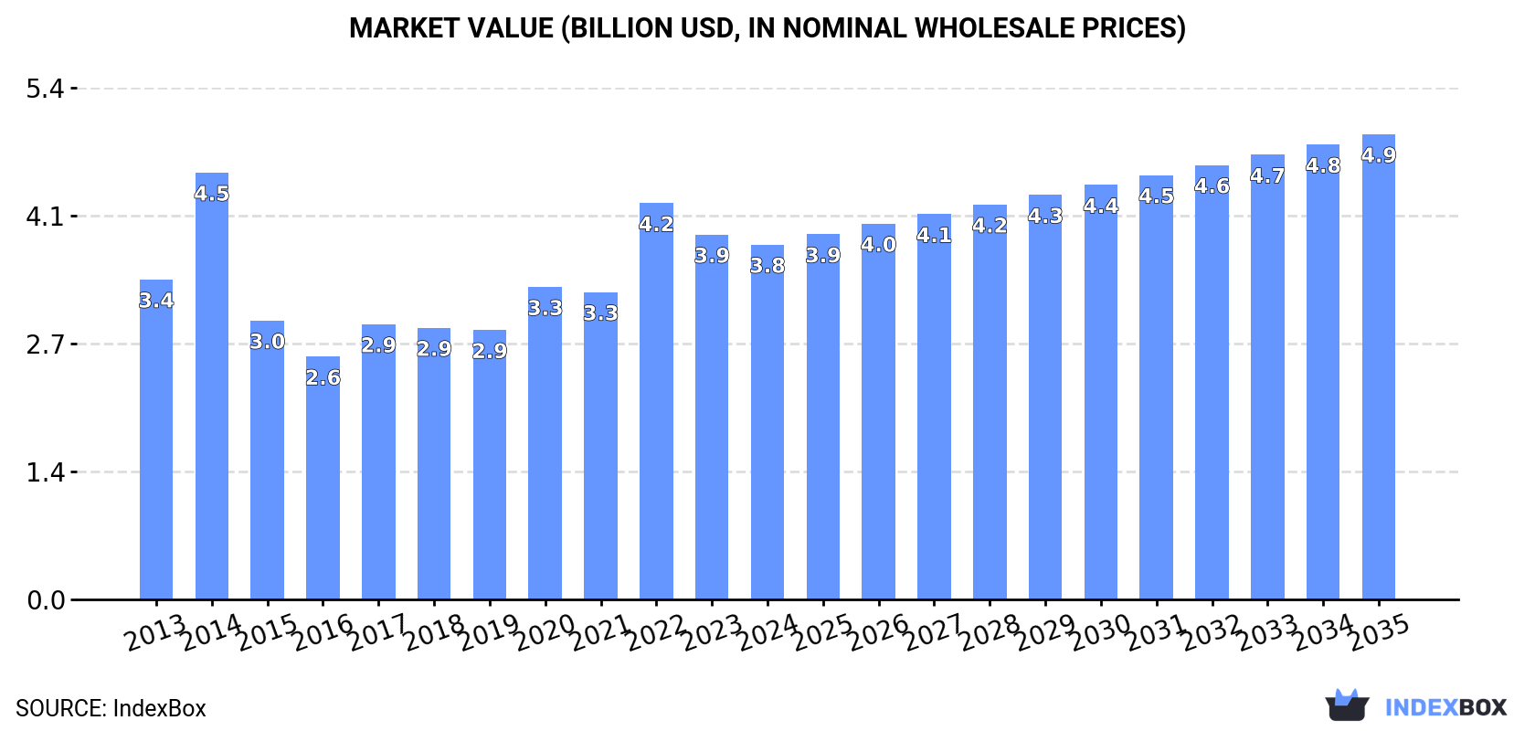 Market Value (billion USD, nominal wholesale prices)