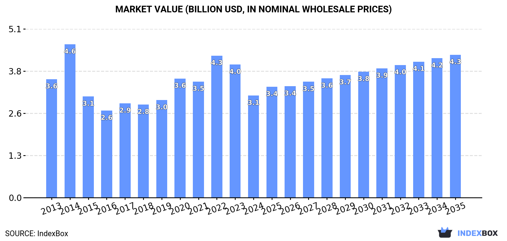 Market Value (billion USD, nominal wholesale prices)