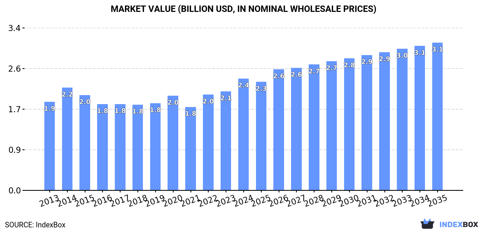 Market Value (billion USD, nominal wholesale prices)