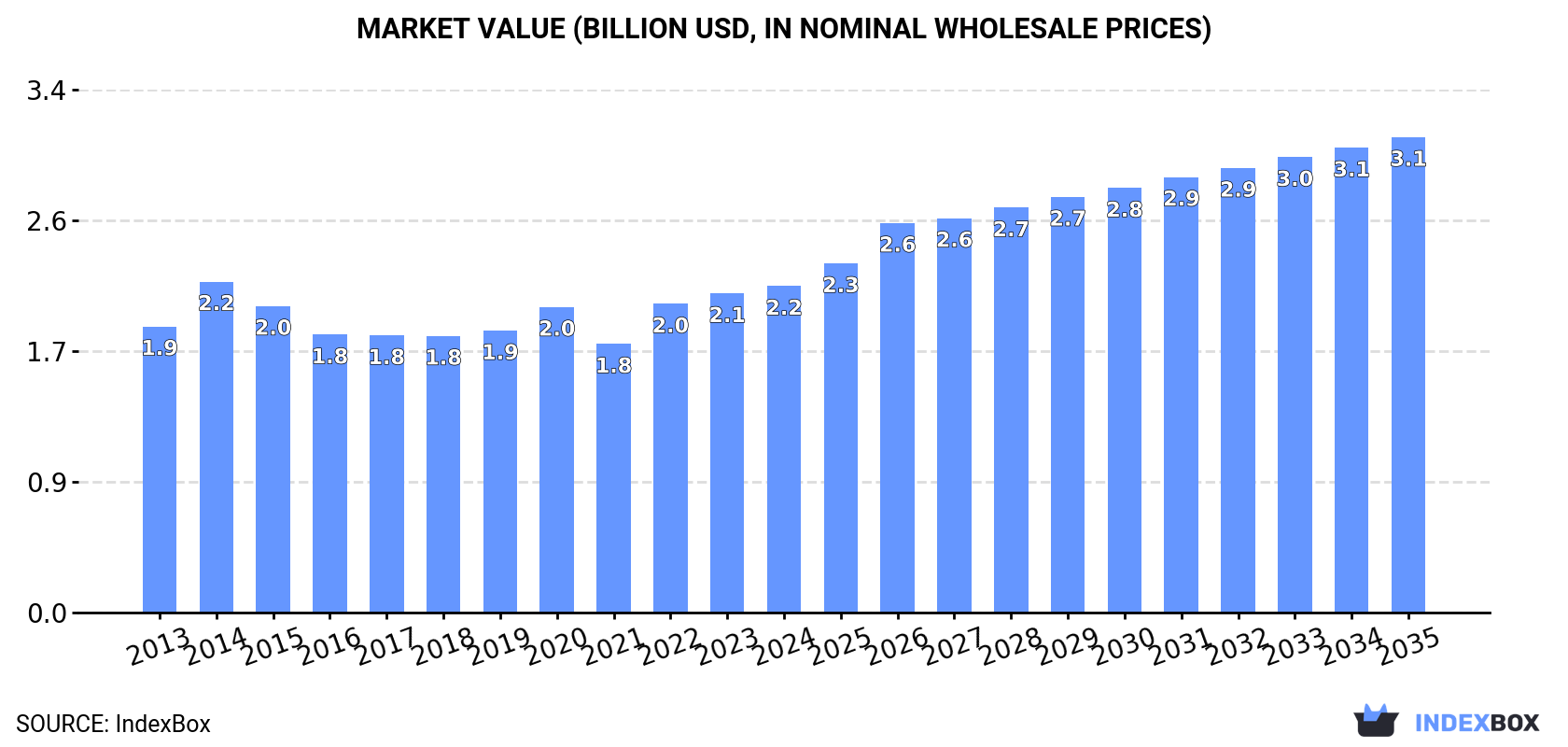 Market Value (billion USD, nominal wholesale prices)