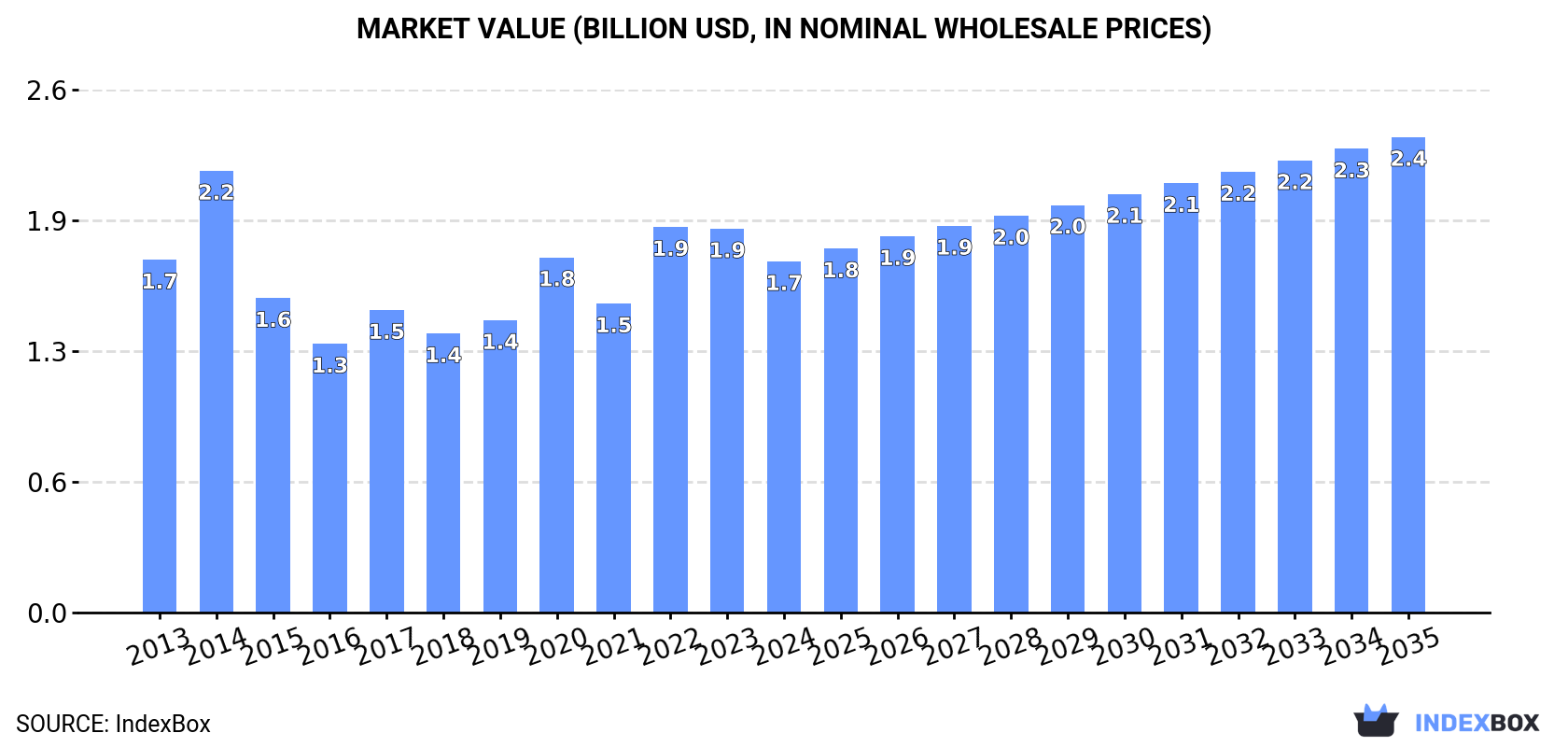 Market Value (billion USD, nominal wholesale prices)