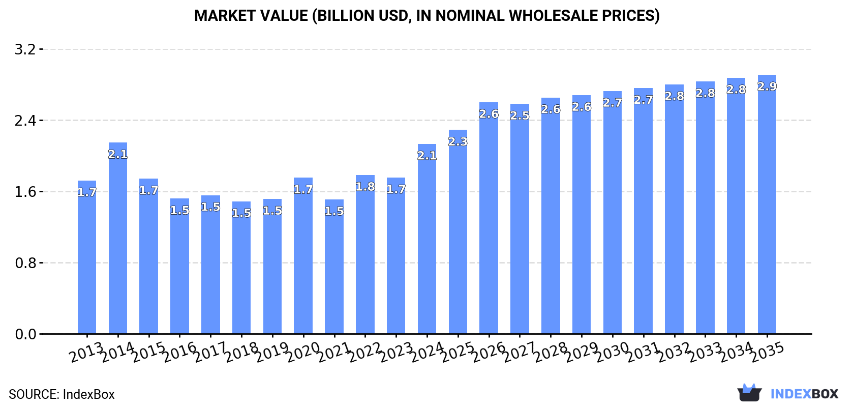 Market Value (billion USD, nominal wholesale prices)